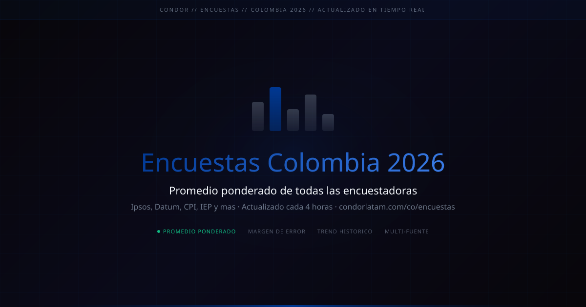 Encuestas Presidenciales Colombia 2026 — Promedio Actualizado | CONDOR